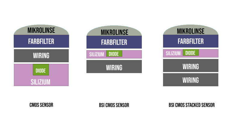 Kamerasensoren erklärt - Alles, was du als Fotograf über Sensoren ...